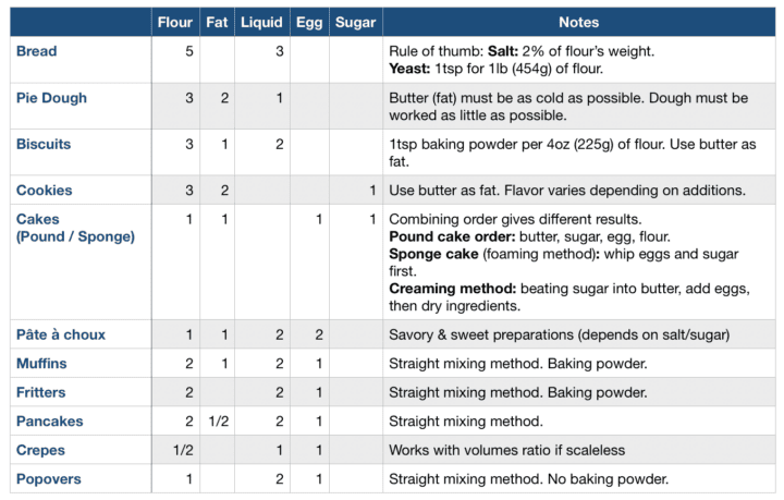 How to Develop and Write a Recipe – MikeBakesNYC
